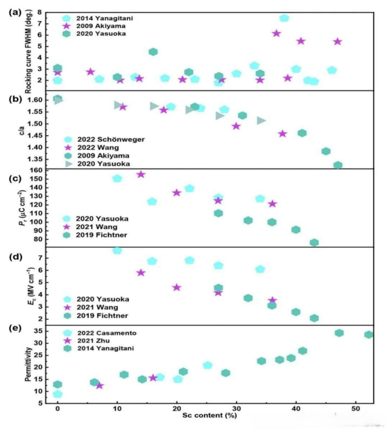 The New Generation of ferroelectric AlScN materials – blog_hnrem