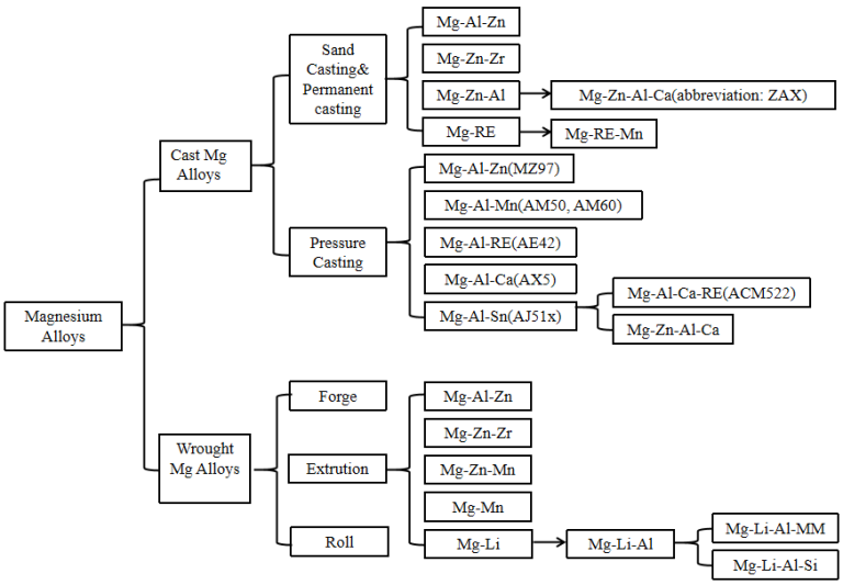 ZM5 Cast Magnesium Alloy: Technical Specifications, Heat Treatment, and ...